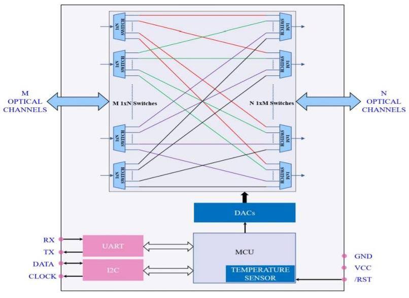 MEMS MXN Single-Mode Optical Cross Connect Switch OXC